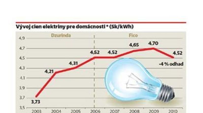 Elektrina od januára zlacnie, približne o štyri percentá - Hypotéky - Užitočná pravda - Pravda