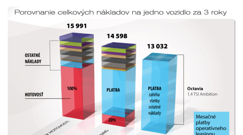 Operatívny lízing šetrí firmám najmä v čase krízy - Financie - Komerčné ...