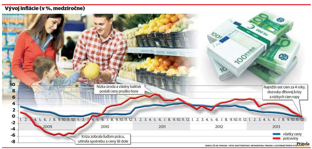Slováci už možno prežívajú defláciu - Ľudia - Ekonomika - Pravda