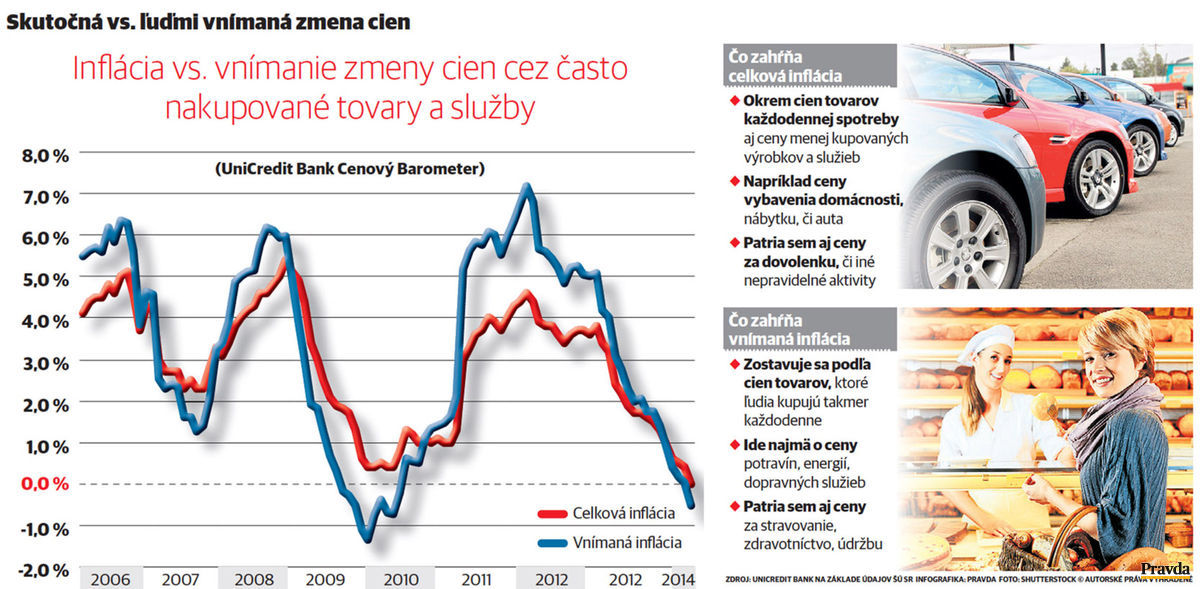Ceny z pohľadu ľudí už klesajú - Ľudia - Ekonomika - Pravda