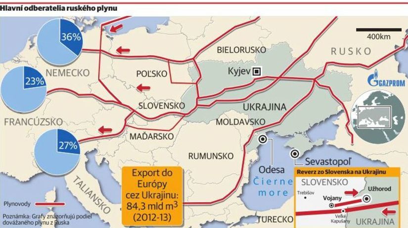 Tranzit plynu cez Ukrajinu musí byť hlavný, tvrdí Česko i Slovensko ...