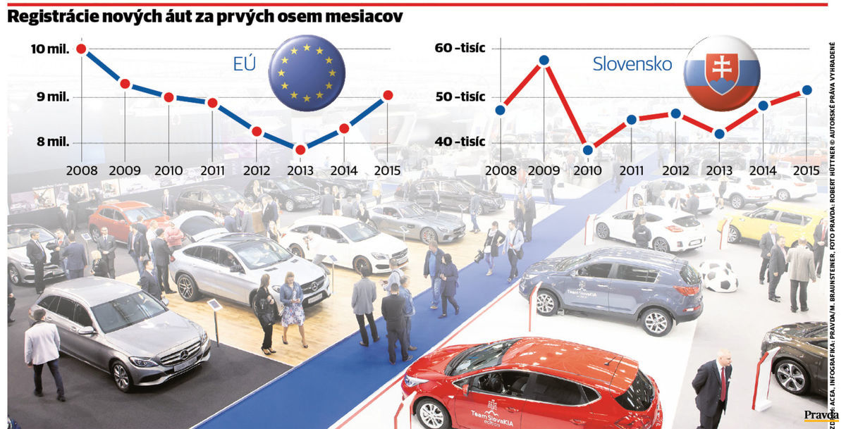 Autá sa kupujú najviac od krízy - Ľudia - Ekonomika - Pravda