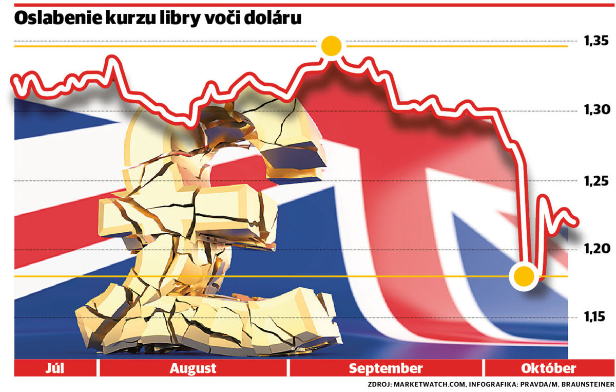 Britská libra trestá voličov za brexit - Ľudia - Ekonomika - Pravda