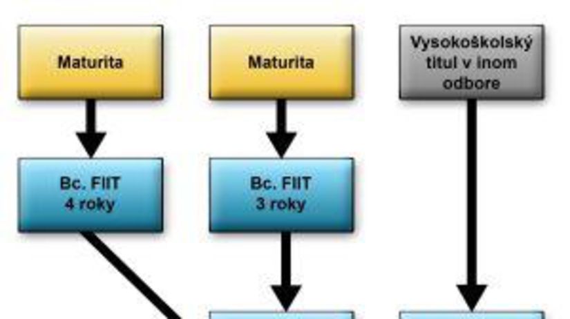 FIIT-ka je naj, naši absolventi majú priemerný nástupný plat 2200 EUR ...