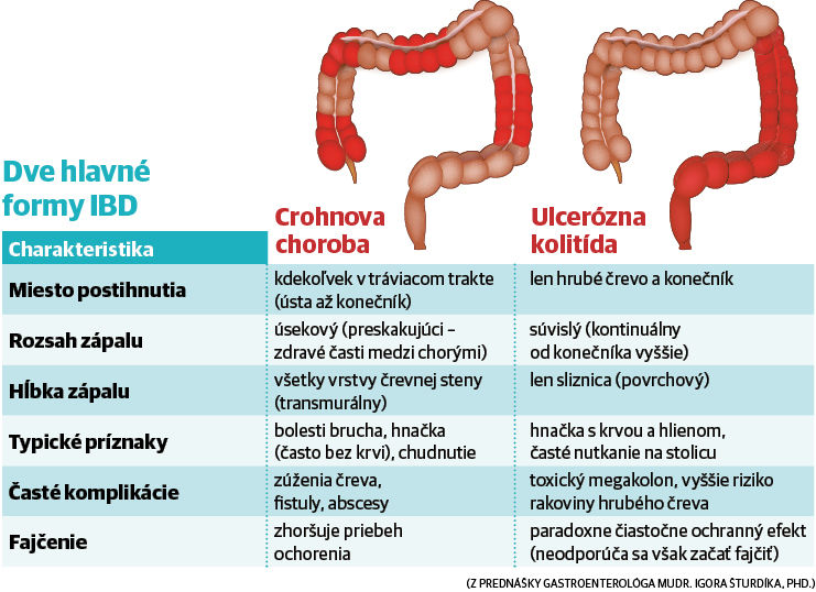 Zápalové ochorenia čriev sú ako väzenie. Pacienti musia plánovať život ...