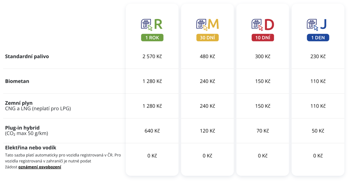 Vodiči pozor na dôležité zmeny. Za jazdu po diaľnici si u našich susedv ...