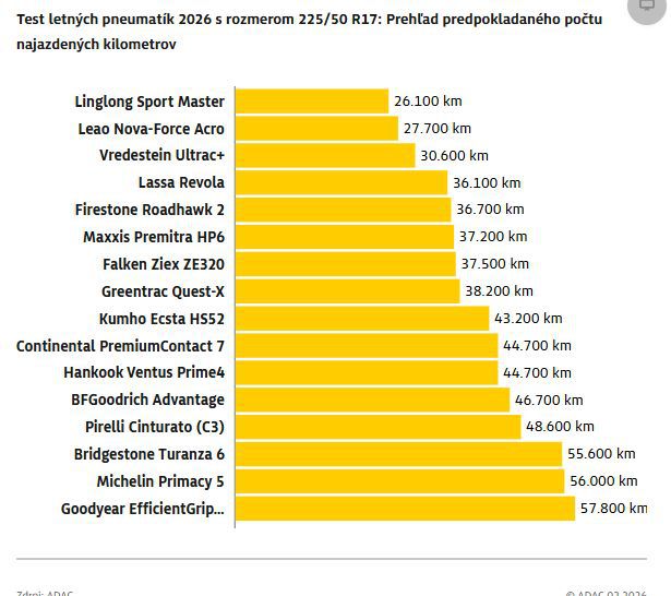 ADAC: Toto je druhý veľký test letných pneumatík. Čínsky zázrak sa ...